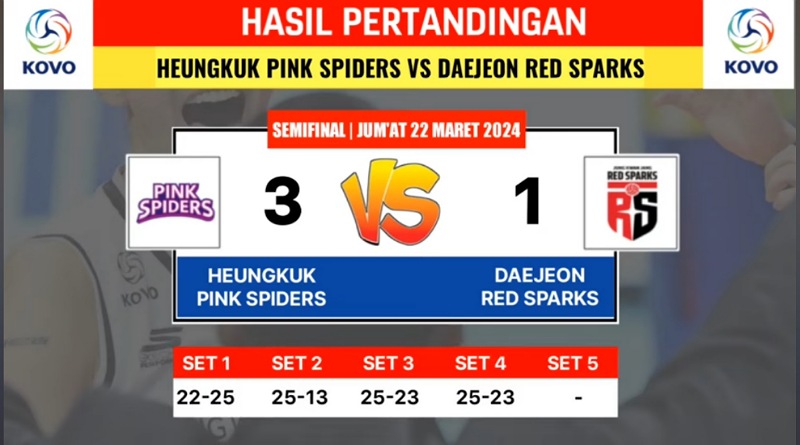 Red Sparks Harus Mengakui Keunggulan Pink Spiders 1-3 - VISI.NEWS
